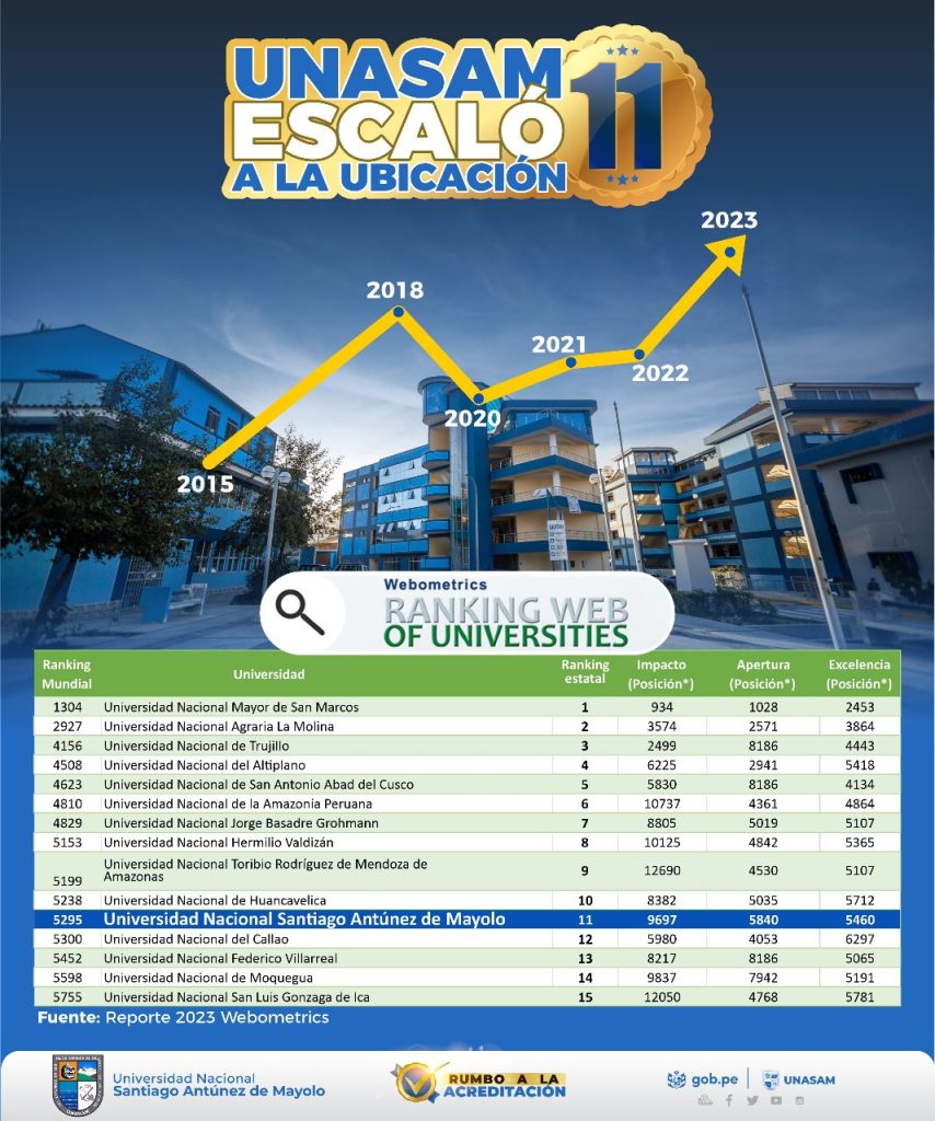 UNASAM escaló 30 posiciones en el reciente ranking de universidades ...